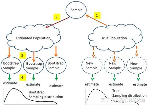 【数学基础statistics1】bootstrapping 知乎