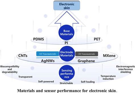 Recent Developments Of Nanomaterials And Sensor Performance For