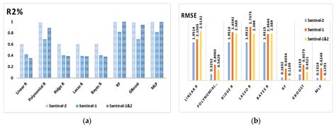 Enhancing Winter Wheat Yield Estimation Using Machine Learning And