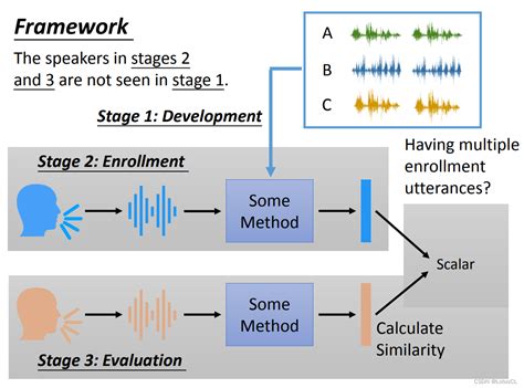 Speaker Verification，声纹验证详解——语音信号处理学习（九） Equal Error Rate Csdn博客
