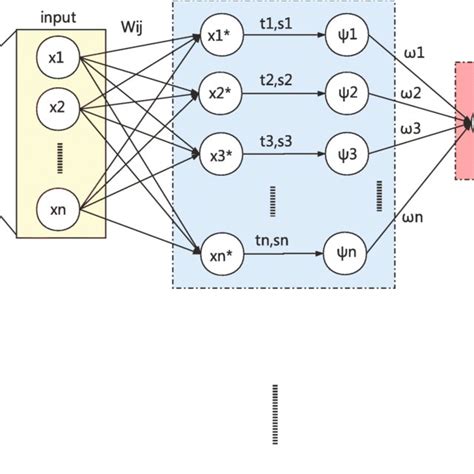 The Architecture Of The Distributed Wavelet Neural Networks Where The Download Scientific