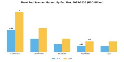 Sheet Fed Scanner Market Size Share Report And Growth 2035