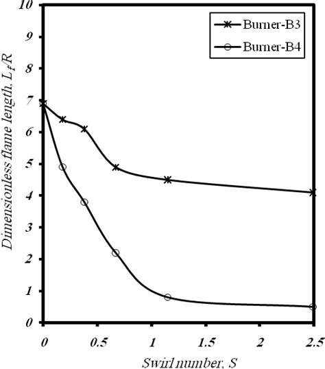 Comparison Between Dimensionless Flame Length For Different Swirl Download Scientific Diagram