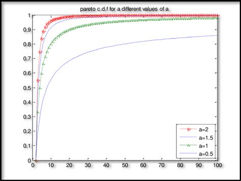 1 Represents The Graph Of The Cumulative Distribution Function Of The