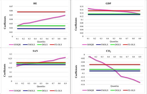 Comparison Of Panel Estimations Fmols Dols Fe Ols And Mmqr