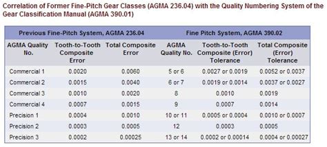 Agma Classification A Comparison Of Current Agma Iso And Api Gear