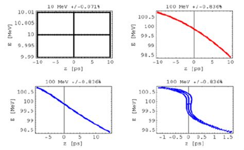 sequence of acceleration and linearisation in an example system