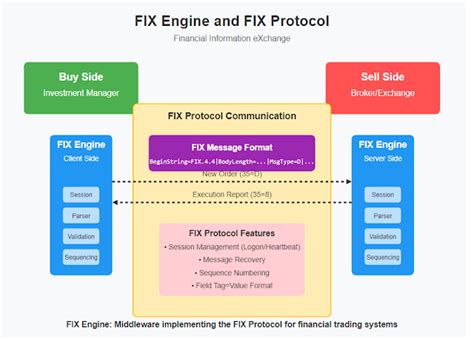 10 Fix Protocol Tutorials For Beginners And Experienced Developers And