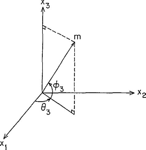 Figure 1 From Finite Strain Anisotropic Plasticity And The Plastic Spin