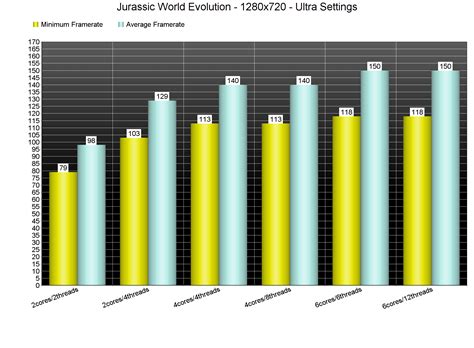 Jurassic World Evolution Cpu Dsogaming