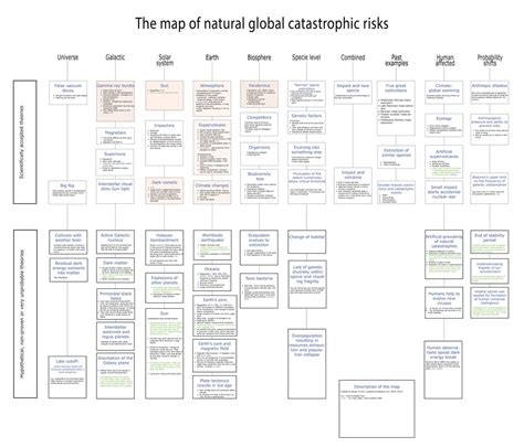 The Map Of Natural Global Catastrophic Risks Rinfographics