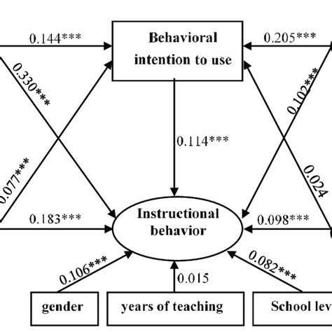 Basic Elements Of Utaut And How Our Model Fits With Utaut 3 Theory Download Scientific Diagram