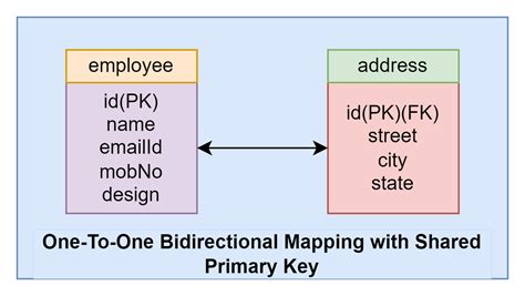 One To One Bidirectional Mapping With Shared Primary Key