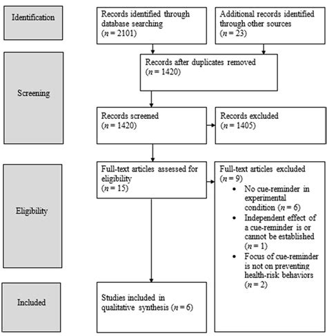 Overview Of Screening And Selection Procedures Download Scientific