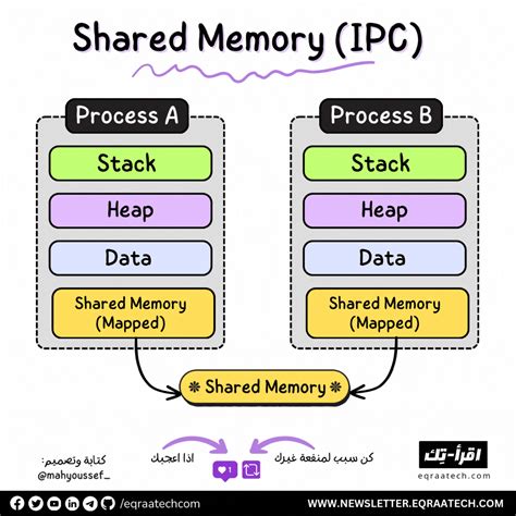 Interprocess Communication Shared Memory
