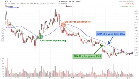 Simple Vs Exponential Moving Average Unveiling The Best Choice For
