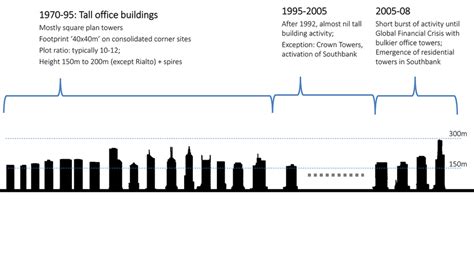 Stages Of Skyline Development In Melbourne 1970 2010 Source Giorgio