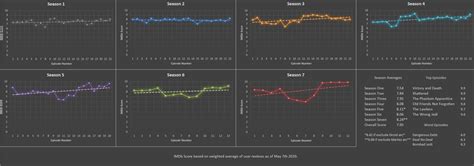 The Clone Wars Imdb Ratings Graph And Season Trendlines Rtheclonewars