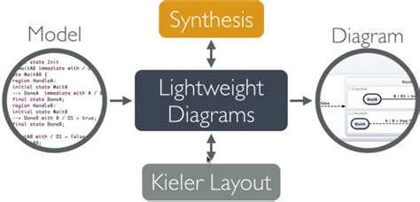 Lightweight Diagrams Tutorial Kielerklighd Github Wiki