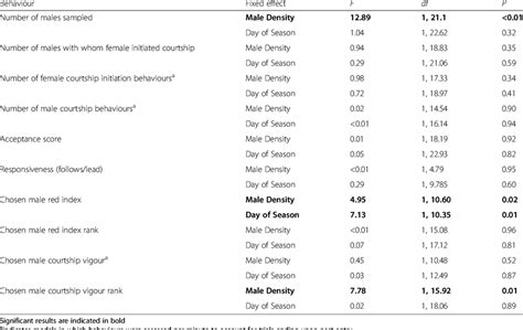Results Of Reml Mixed Models Investigating Factors Affecting The Female