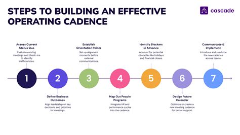 How To Build An Effective Operating Cadence And Rhythm
