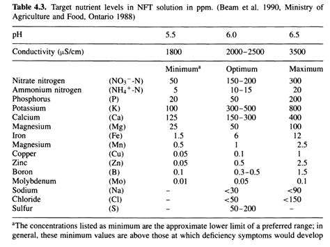 Hydroponic Micro And Macro Nutrient Sufficiency Ranges Science In