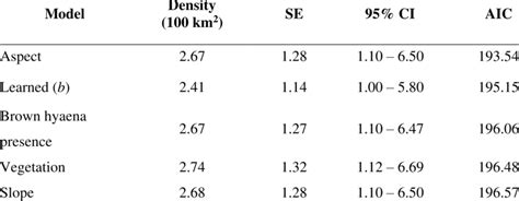 Results Of The 56 Night Right Flank Maximum Likelihood Secr Analysis Download Scientific