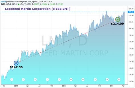 Lockheed Martin Stock
