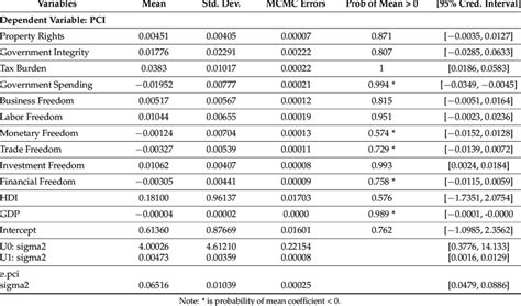Posterior Simulation Results Of The Model Download Scientific Diagram