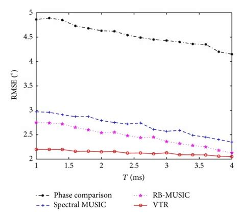Rmses Of Elevation Angle For Different Record Times Download