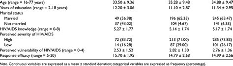 Baseline Characteristics Of Male Clients Of Female Sex Workers By