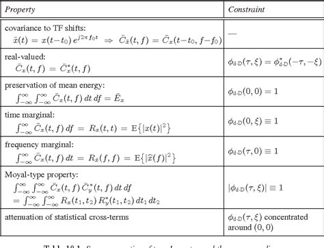 Table 101 From Time‐frequency Methods For Non‐stationary Statistical