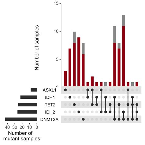 32 Figure 2 Clonality Single Cell Mutational Profiling Delineates Clonal Trajectories In