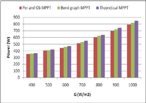 Comparing PV Module Powers Download Scientific Diagram