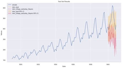 Provide Accurate Predictions And Insights Using Python Rnn By