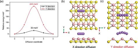 Energy Profile Of Sodium Diffusion In The X Direction In The Furrows Download Scientific