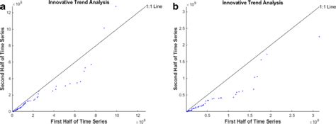 Innovative Trend Analysis Plots Of Monsoon Streamflow Volume Time Download Scientific Diagram
