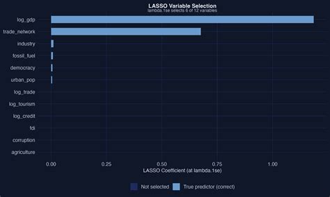 Three Methods For Robust Variable Selection Bma Lasso And Wals