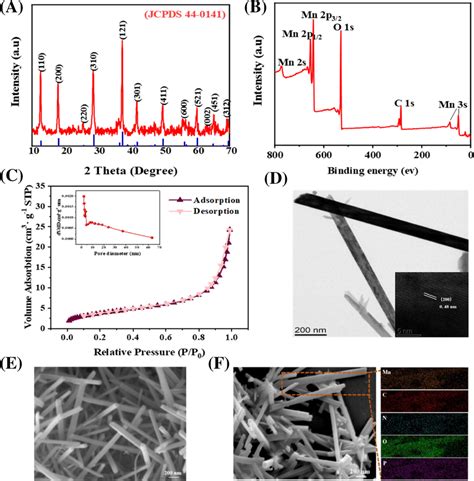 A X Ray Diffraction Patterns Of The Synthesized Mno2 Nanorods B Xps Download Scientific