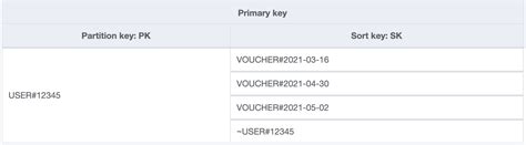 Understanding The Dynamodb Sort Key Order