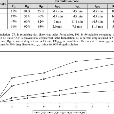 In Vitro Dissolution Parameters In Ph 68 Phosphate Buffer Download Table