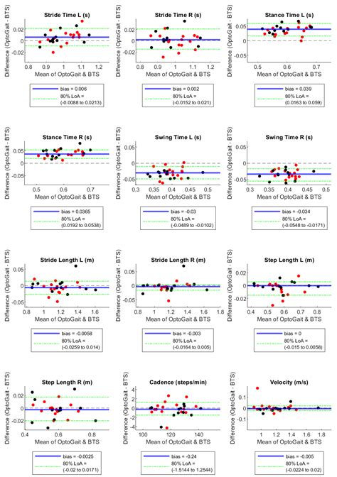 Sensors Free Full Text Estimation Of Spatiotemporal Gait Parameters In Walking On A
