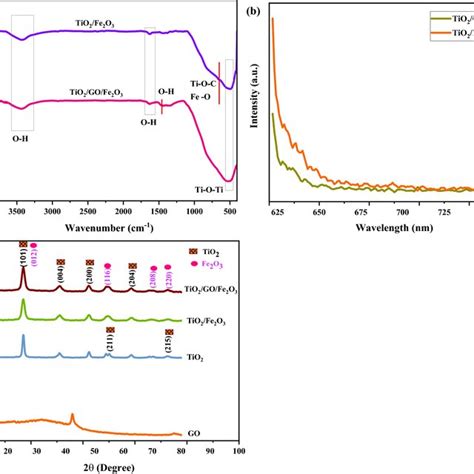 A Ftir Spectra B Pl Spectra And C Xrd Pattern Of Download
