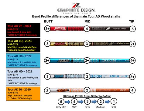 Tour Ad Di Wood Shafts Pros Choice Golf Shafts