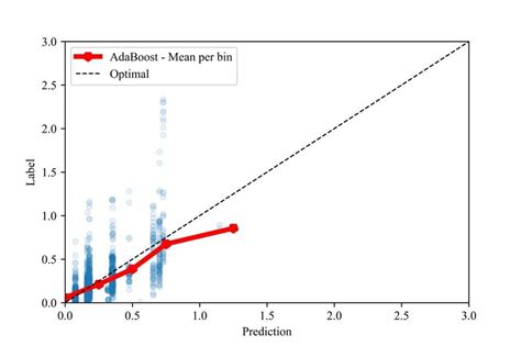 Calibration Plot Between Labels And Predictions For The Extrapolation