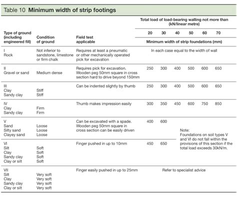Approved Document A How To Comply With Building Regulations For