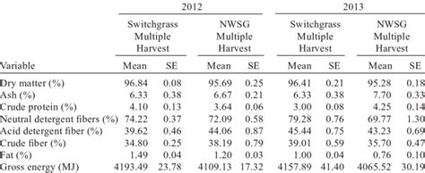 Descriptive Statistics Of Forage Nutrient Analysis Results From Hay Download Scientific Diagram