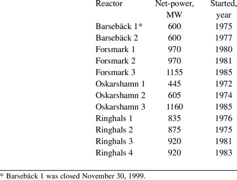 The Swedish Nuclear Reactors Download Table
