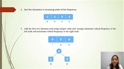 Huffman Coding Algorithm Daa Youtube