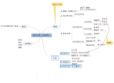 软件工程——软件开发过程中用到的各种图 过程改进